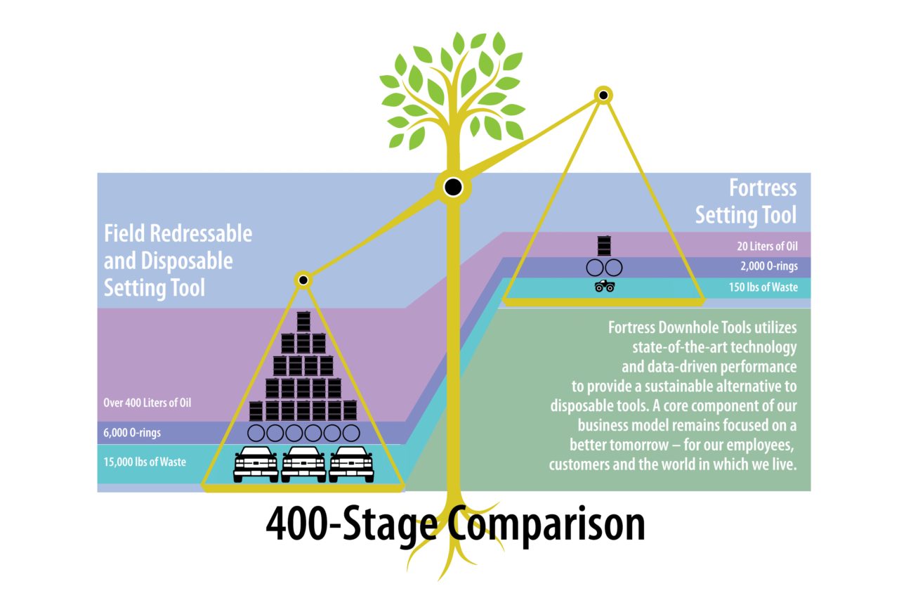 ESG Commitment | Fortress